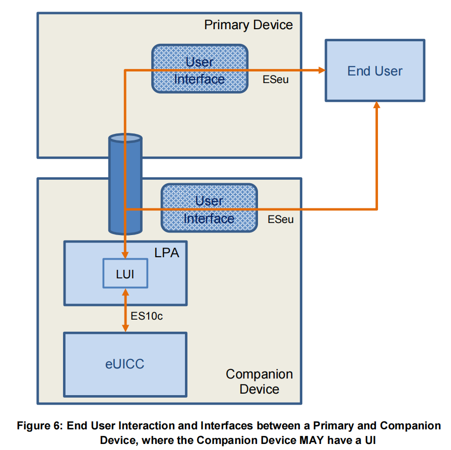 SGP.21 eSIM Architecture Specification v2.4学习总结_esim学习-CSDN博客