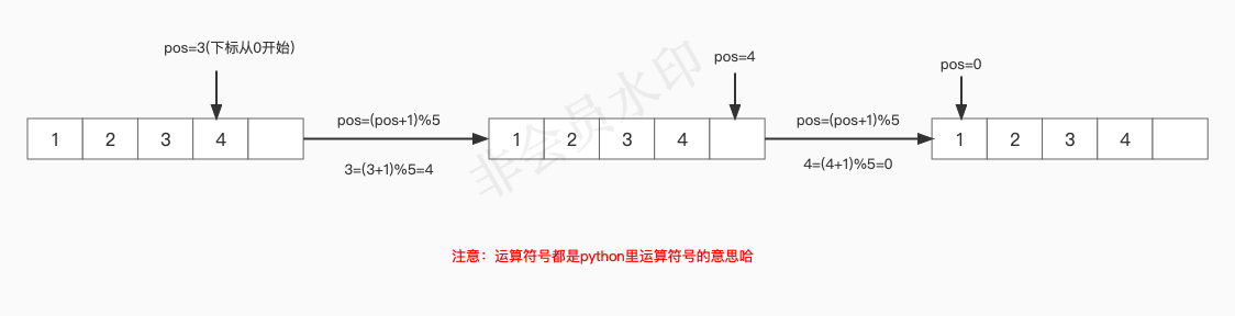 数据结构与算法之python实现——队列ppython 队列 Csdn博客