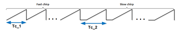 Xiaojie雷达之路---TI实战笔记---速度解模糊(中国剩余定理)-CSDN博客