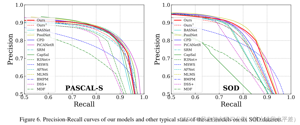 U2-Net: Going Deeper with Nested U-Structure for Salient Object Detection-CSDN博客