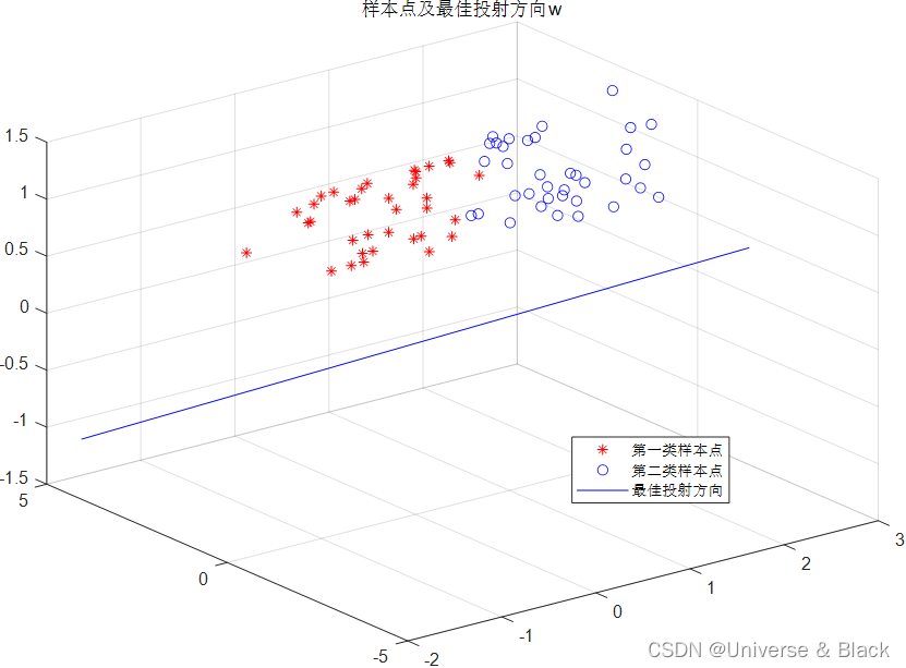 实验三 基于Fisher准则线性分类器设计_fisher 线性分类器的设计与实现-CSDN博客