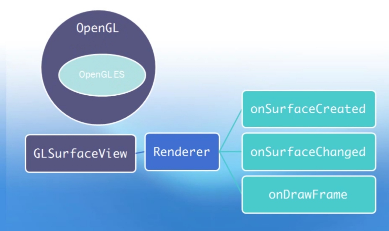 【我的OpenGL学习进阶之旅】你好，三角形：一个OpenGL ES 3.0示例。 分别使用C++ Native & Java 两种方式来实现_eglesv3 glesv2 egl-CSDN博客