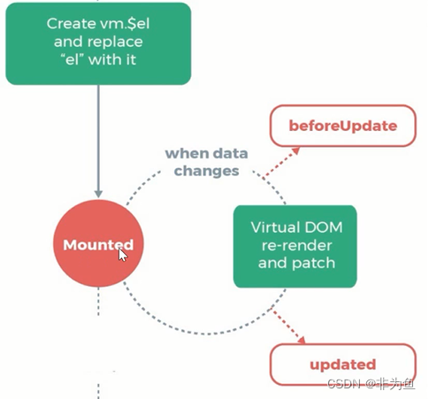 Vue--04--(生命周期，钩子，路由)_4.生命周期钩子函数的作用-CSDN博客