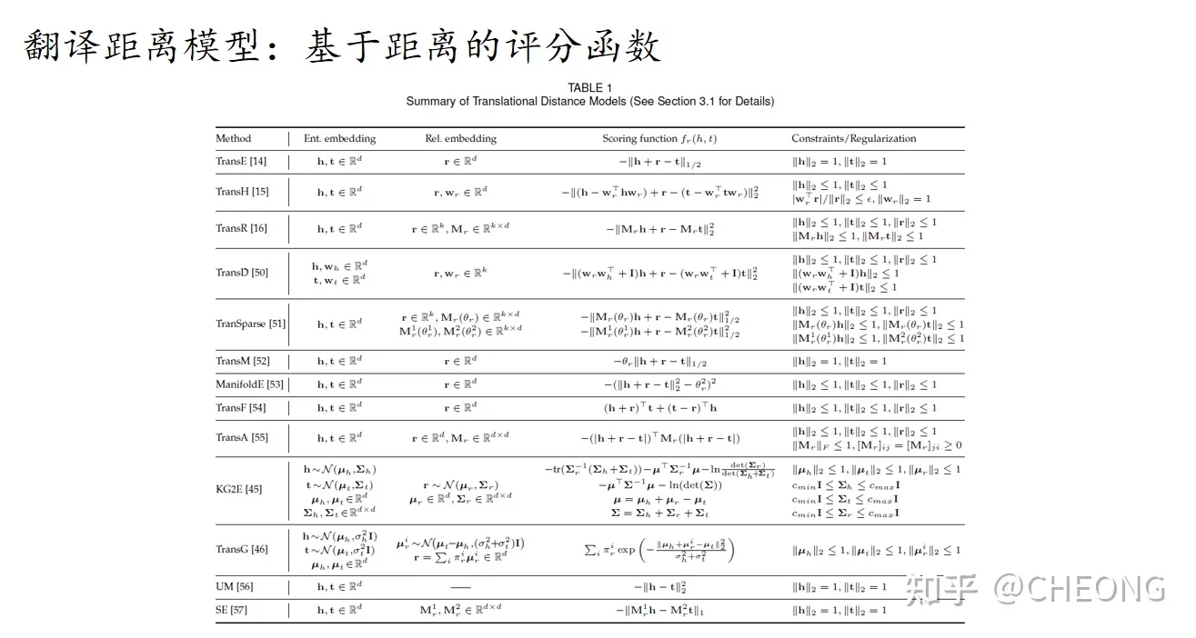 知识图谱-KGE-模型（一）：翻译距离模型【TransH、TransR、TransD、TranSparse、TransM、MianfoldE、TransF、KG2E、TransG、UM、SE ...