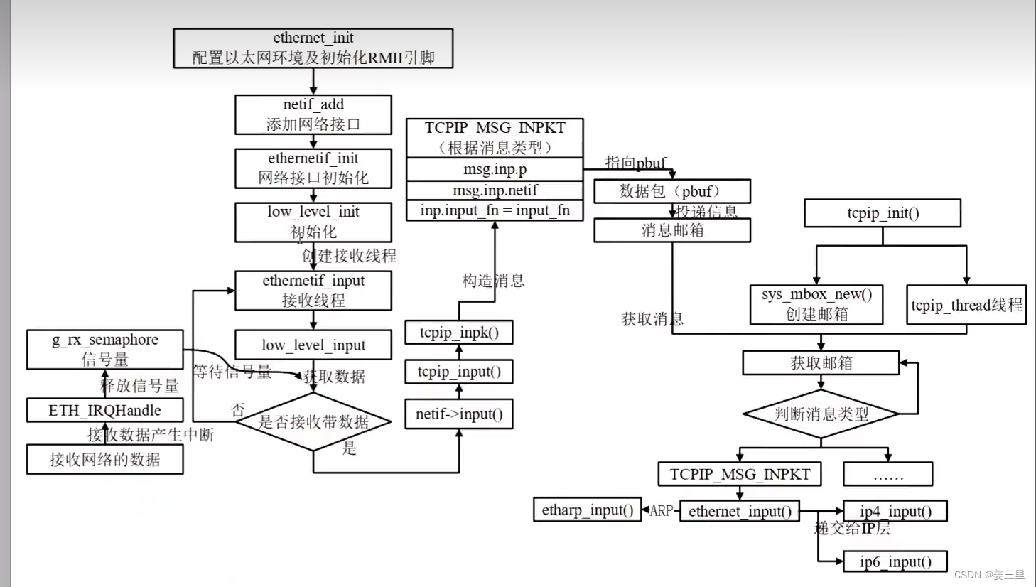 使用stm32 带ethernet Mac物理层接口的型号 集成freertos系统和lwip协议 Stm32 Lwip Freertos