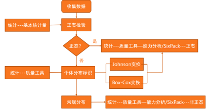 过程能力分析02—Box-Cox变换：非正态数据能力分析的处理办法_boxcox变换仍然不符合正态-CSDN博客