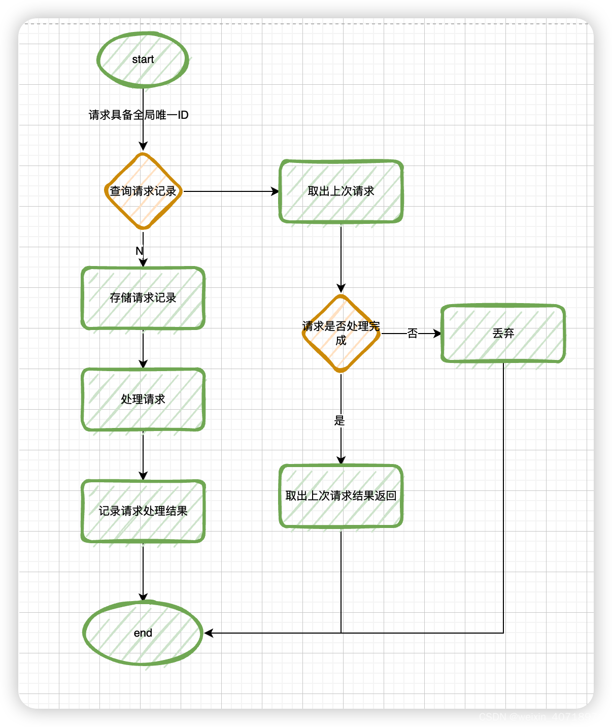 Java面试9接口的幂等设计java幂等性接口设计 Csdn博客