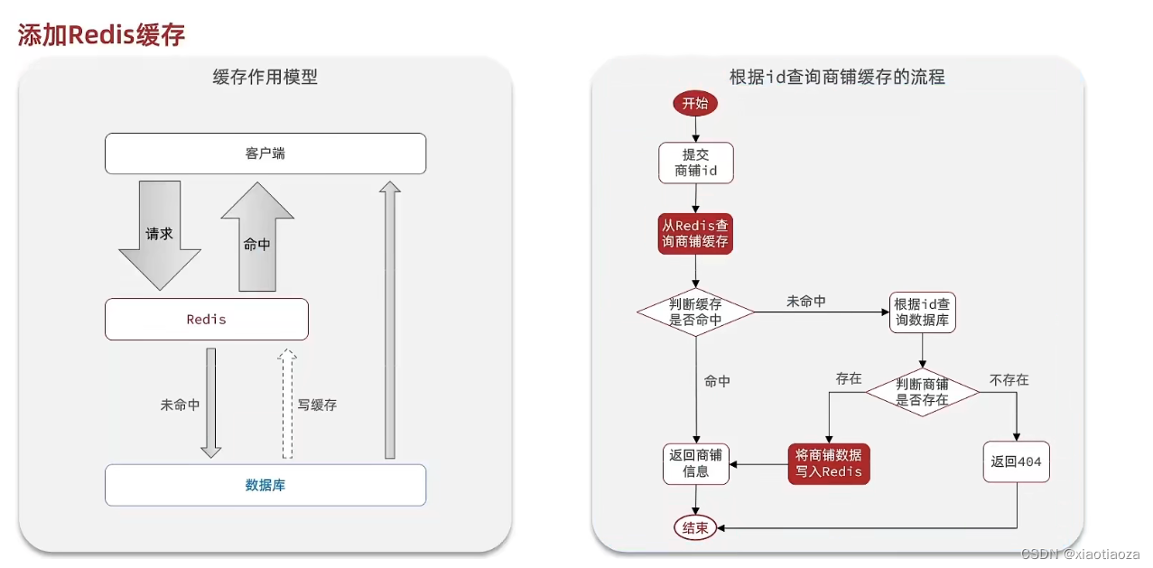 Springboot项目使用redis缓存商品信息redis缓存商品列表 Csdn博客 