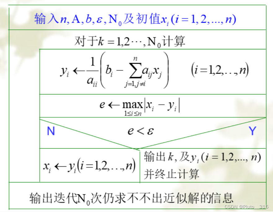 线性方程组的迭代解法jacobi、gauss Seidelwhile Erreps And Iter