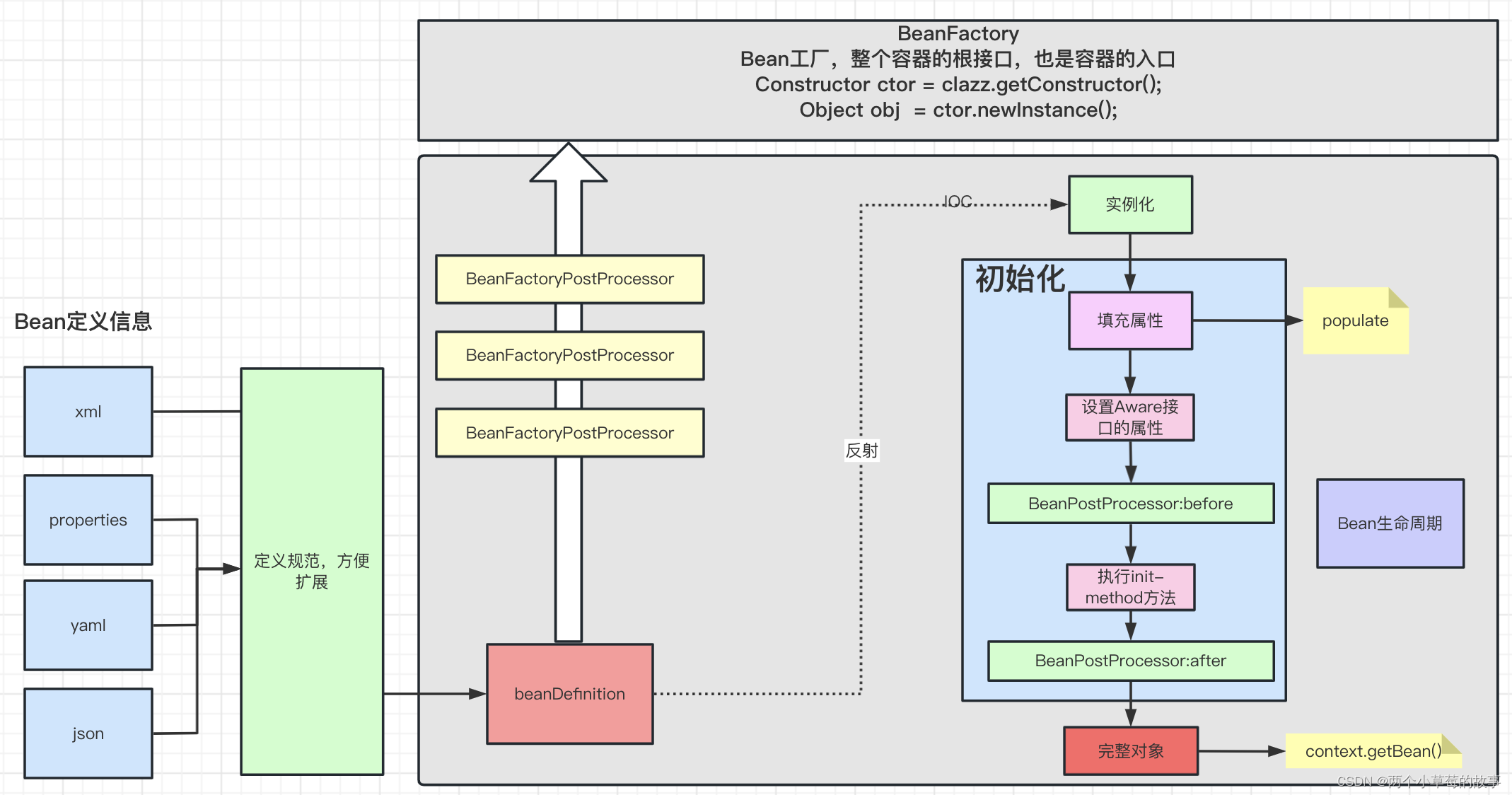 Spring源码分析前置环节spring前置 Csdn博客