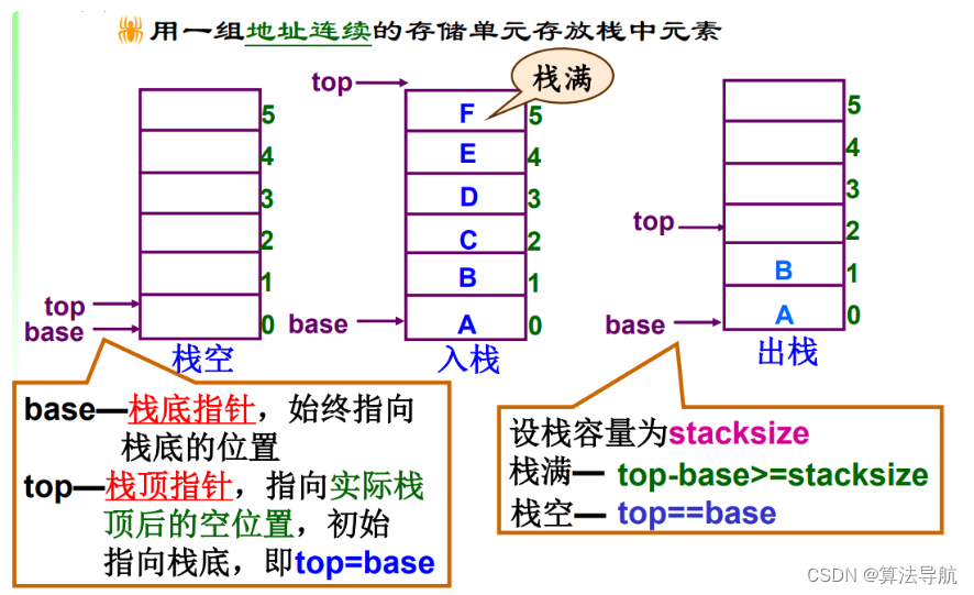 数据结构与算法 栈和队列 Csdn博客