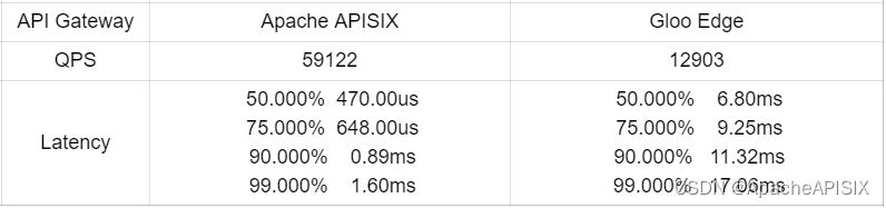 为什么说 Apache APISIX 是最好的 API 网关？_apache 网关_API7.ai 技术团队的博客-CSDN博客