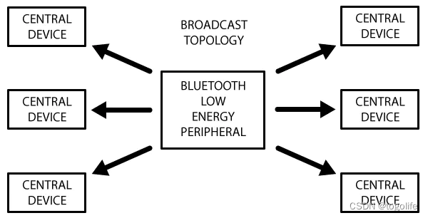 【转载】BLE蓝牙知识---GATT Profile_ble gatt profile-CSDN博客