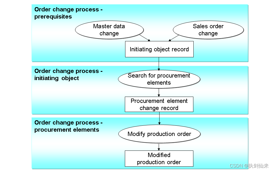 【PP那些事儿】ECN&OCM变更_sap的ecn实施-CSDN博客