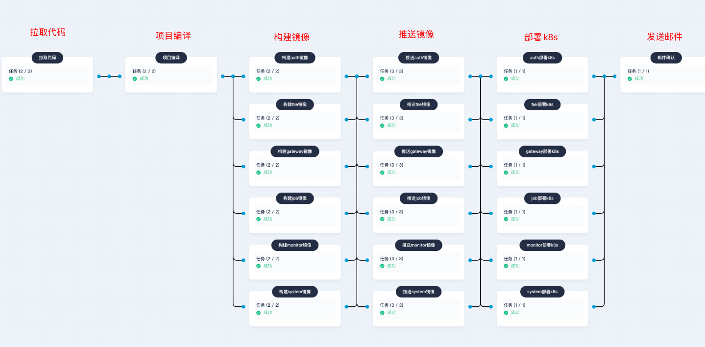 云原生Java架构师——KubeSphere DevOps流水线部署RuoyiCloud_基于阿里云搭建java自动化部署平台-CSDN博客