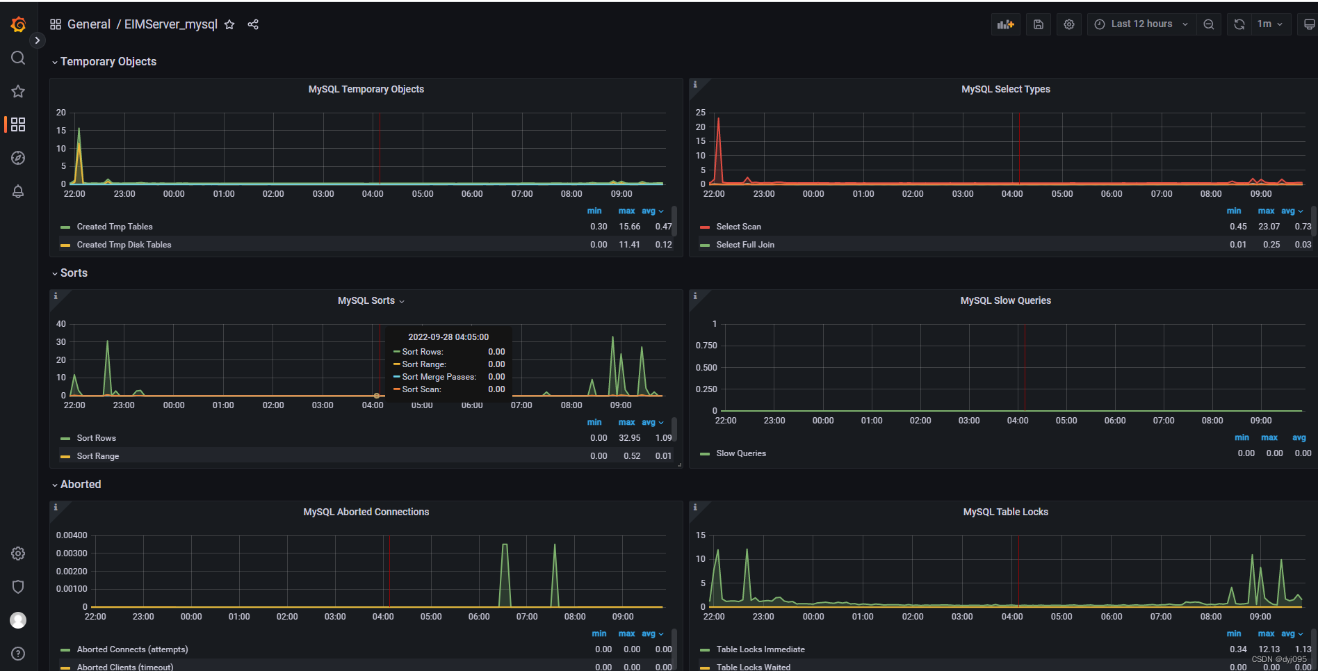 基于prometheusgrafana搭建监控平台 (6)实现监控mysql服务prometheus 监控mysql服务器及grafana可视化 Csdn博客 4724