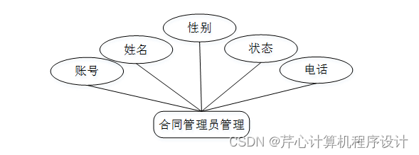 Java Jsp基于web的建筑合同管理系统975vv 独有源码 如何找到适合自己的毕业设计的指南 Csdn博客