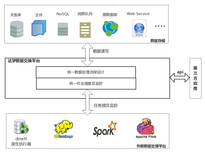 （13）达梦DMETL数据交换平台技术原理及应用介绍_达梦etl-CSDN博客