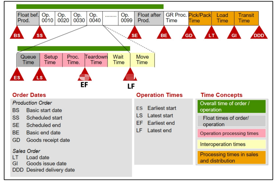 Capacity Planning（能力计划）专题_03_Queue /Wait/Move time_sap queue time-CSDN博客