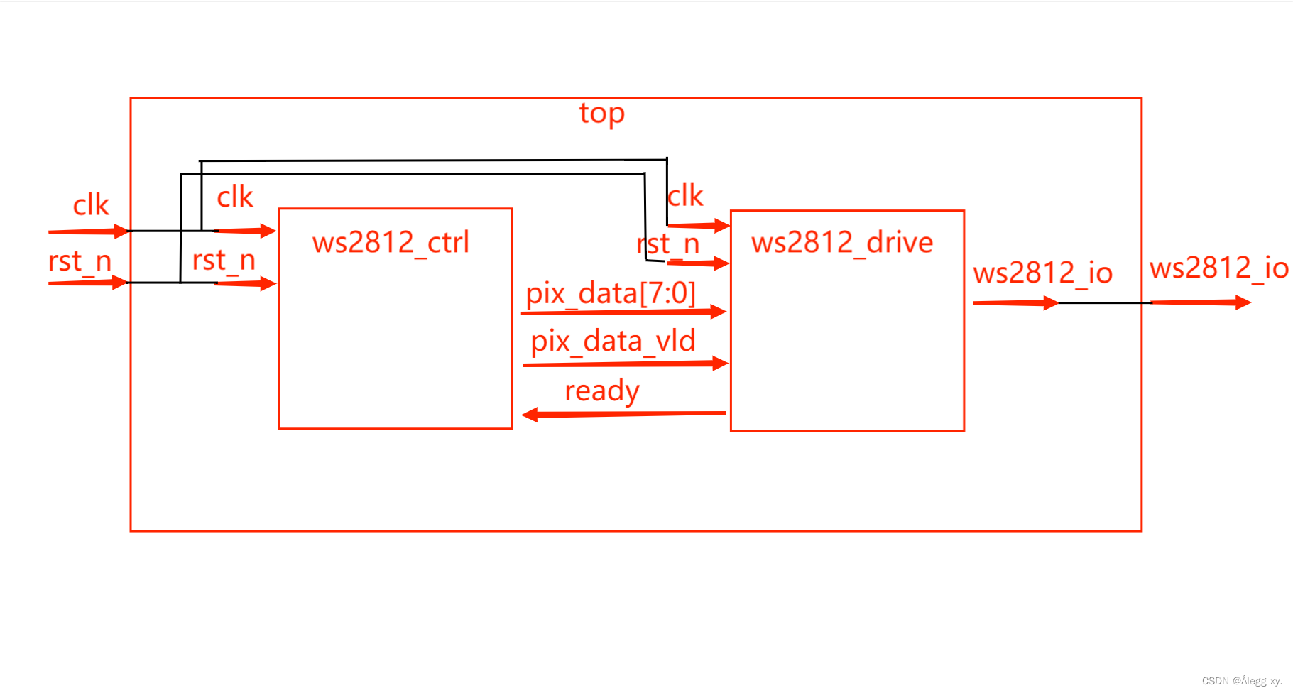 ws2812静态显示图片_ws2812归零码-CSDN博客