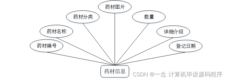 【附源码】java计算机毕业设计中药城药材销售管理系统(程序lw部署)中药商城系统设计与实现 详细设计 Csdn博客