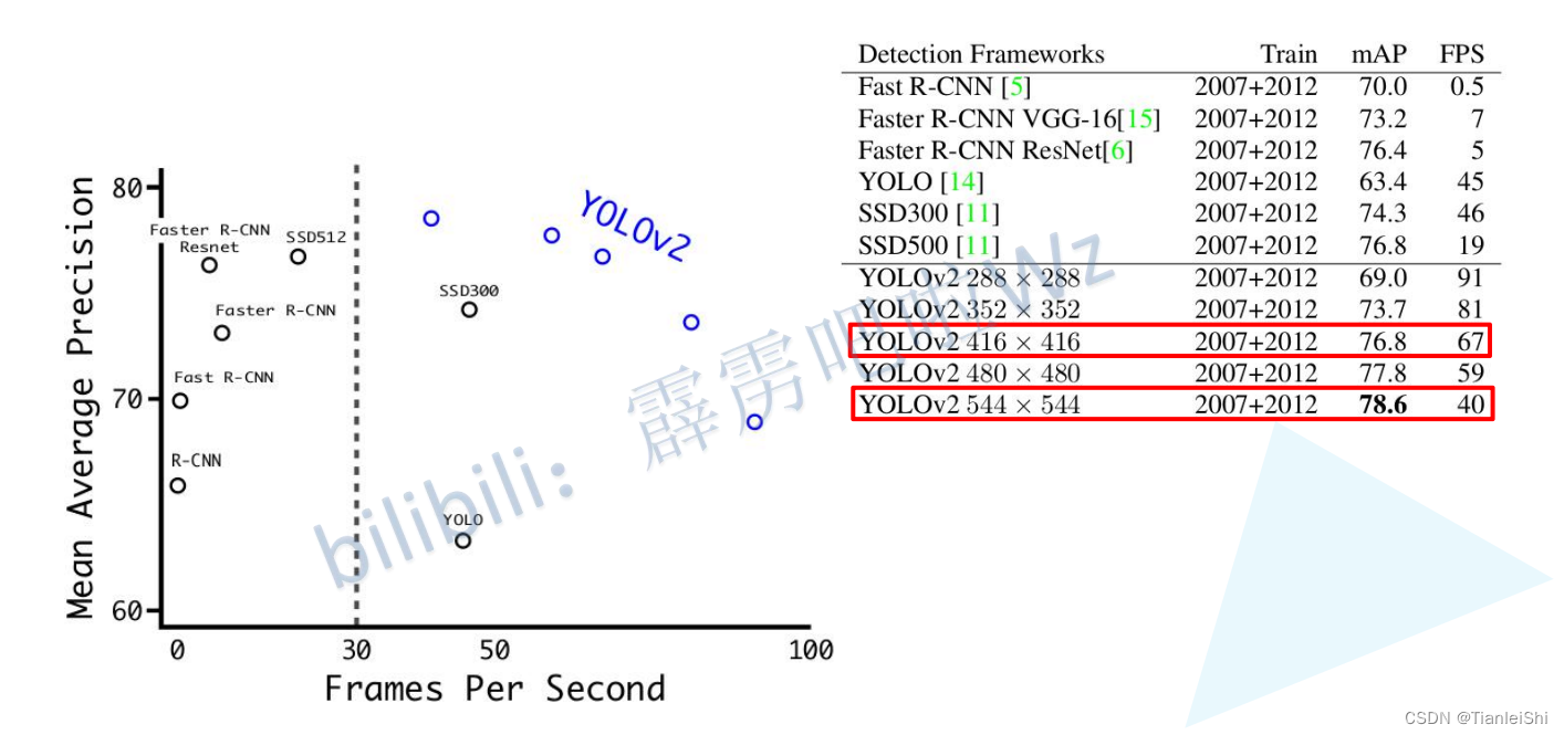 【深度学习进阶】03目标检测理论：YOLO v1和YOLO v2网络_yolov2模型网络-CSDN博客