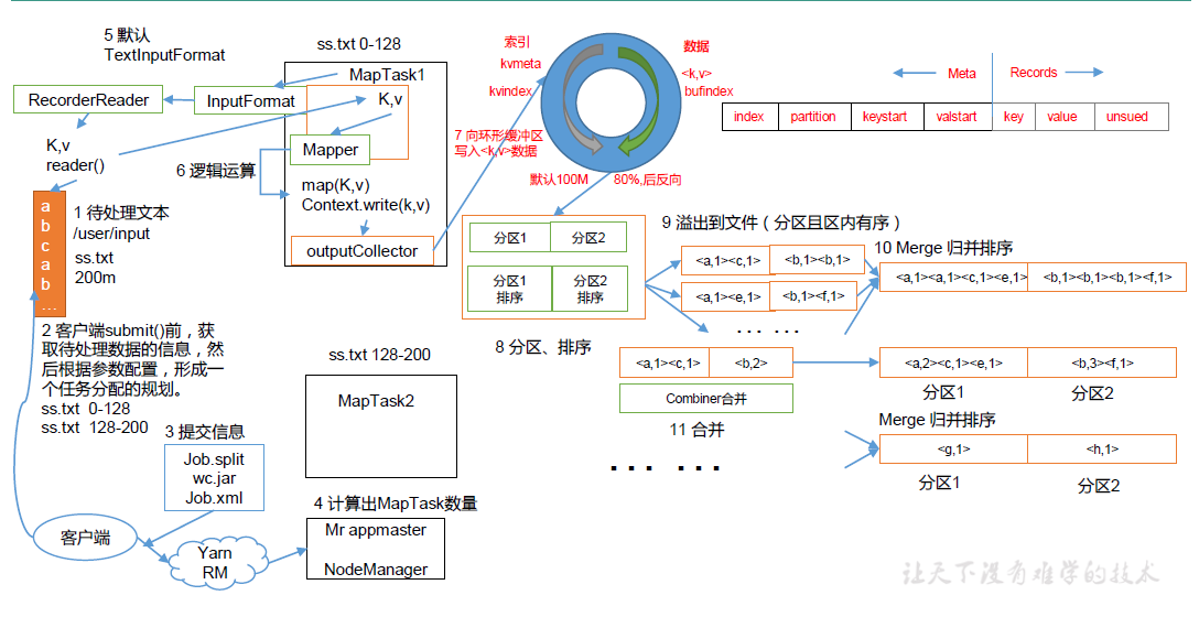 关于hadoop 的shuffle 过程详解及其调优（面试题常考）hadoop中的mapreduce中的环形缓冲区默认大小 Csdn博客 