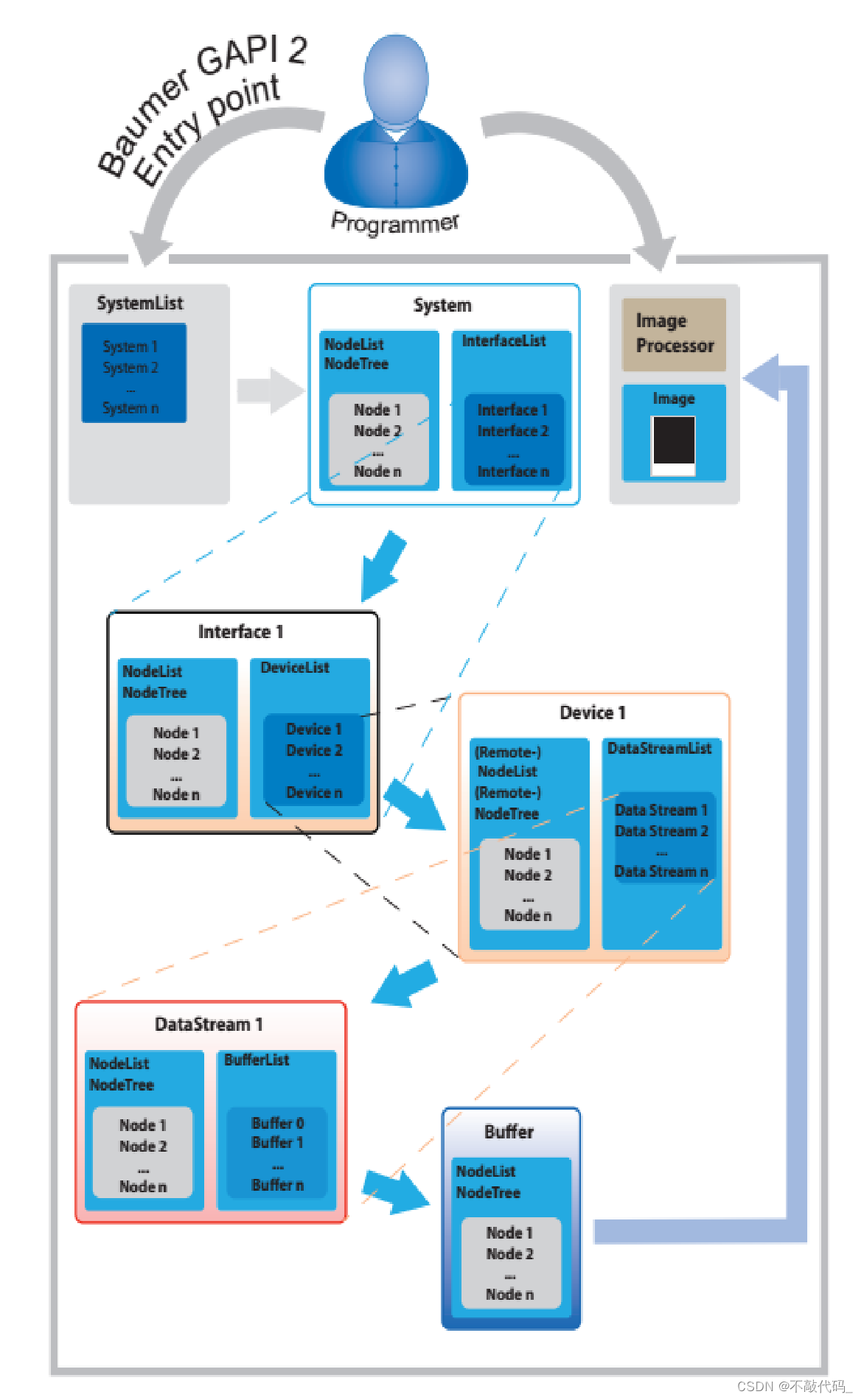 Baumer（堡盟）工业相机SDK开发 C++_baumer gapi sdk 安装教程 windows-CSDN博客