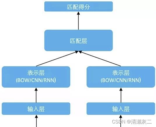 DSSM+DeepFM_dssm模型加fm层-CSDN博客