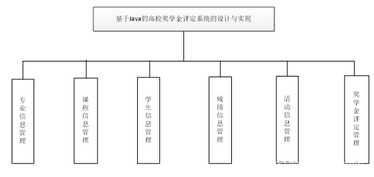 基于java的高校奖学金评定系统的设计与实现 奖学金管理系统的关系模型设计 Csdn博客