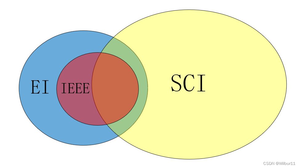 【学术知识】有关学术的一些小知识（EI、SCI、影响因子、中科院分区、JCR分区等）_ei中科院分区-CSDN博客