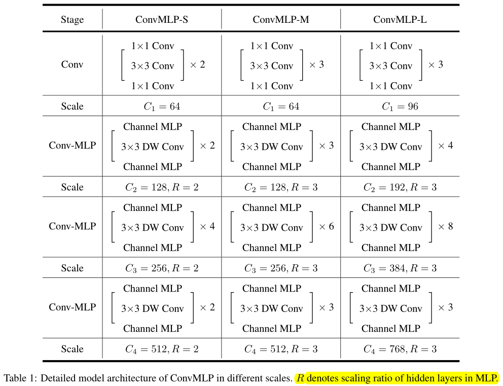 论文阅读笔记 | MLP系列——MLP部分汇总（Cycle-MLP，Hire-MLP，Sparse-MLP，ConvMLP）-CSDN博客
