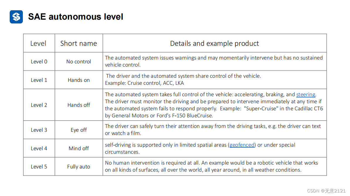 自动驾驶控制算法之概况介绍_自动驾驶pnc算法-CSDN博客