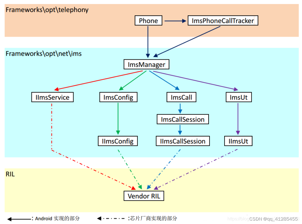 Ims通话流程分析_ims呼叫流程详细-CSDN博客