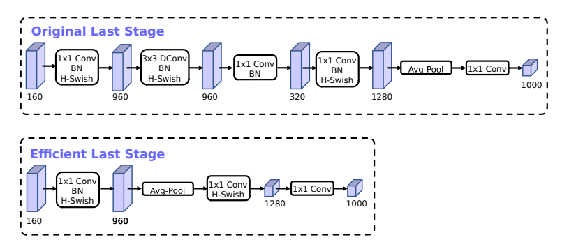 PyTorch 实现MobileNet_v3在CIFAR10上图像分类_mobilenetv3 cifar10数据集-CSDN博客
