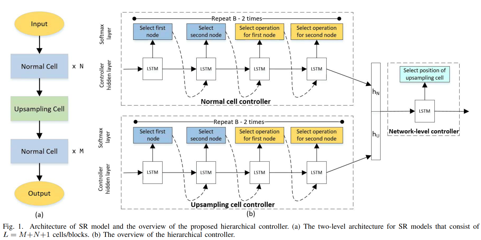 Hierarchical Neural Architecture Search for Single Image Super ...