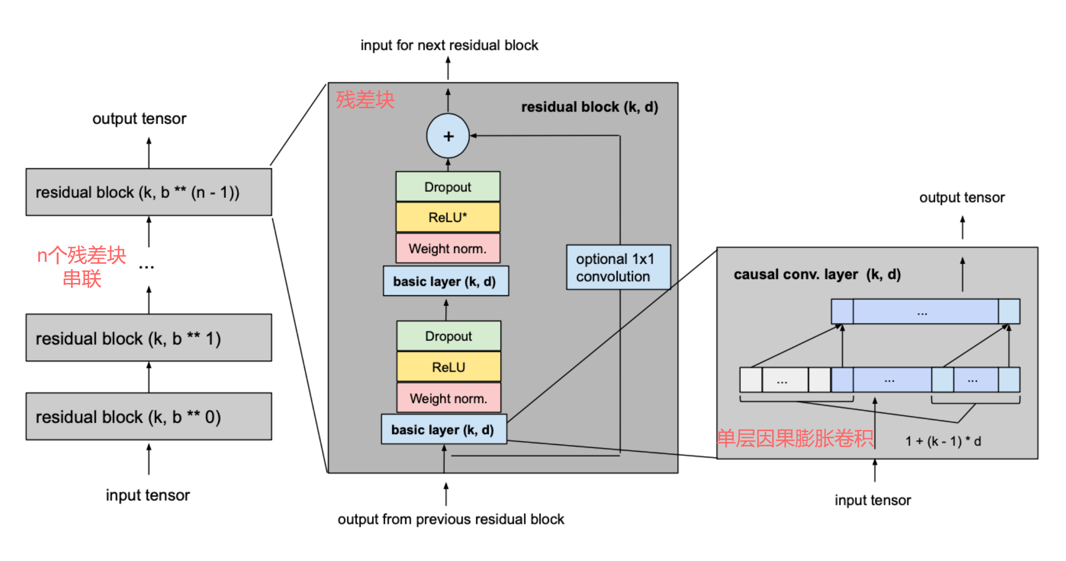 图示时序卷积网络temporal Convolutional Networks结构与过程 Csdn博客