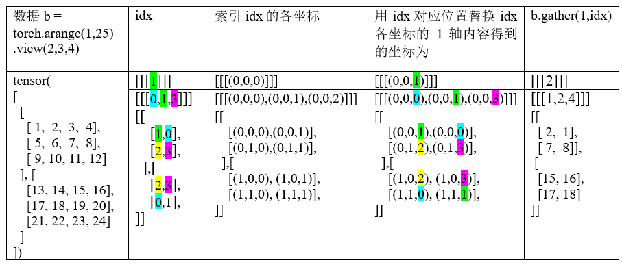 Torch Gather函数理解 图解weightgather1 Idx2 Csdn博客 0089