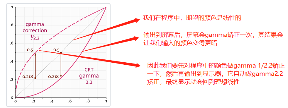 伽玛校正(Gamma Correction)_gamma correction (纬 = 2.2)-CSDN博客