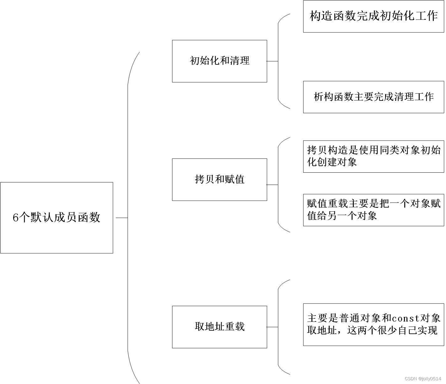 C入门，类和对象（中） Csdn博客 