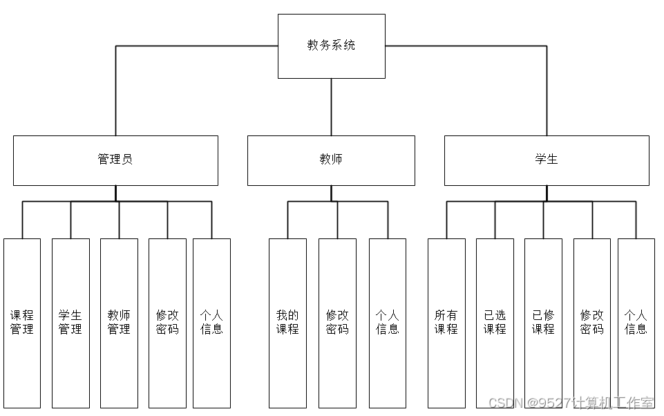 基于java Web的ssmmysql教务管理系统（源代码数据库12w字文档远程调试）javaweb教务管理系统源码9527