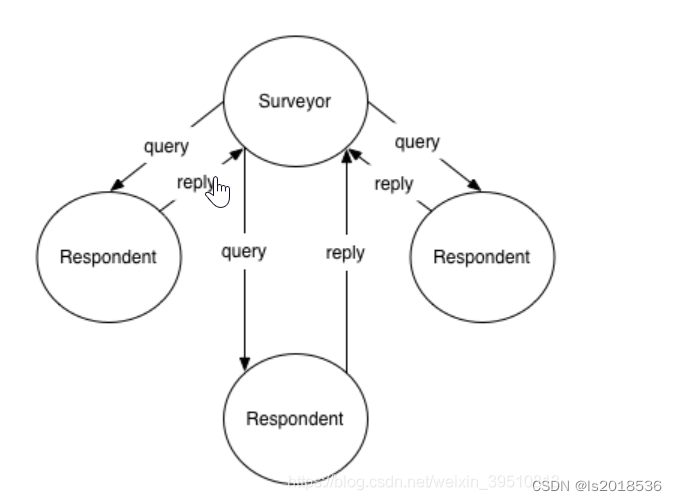 NanoMsg框架C++的相关函数介绍-CSDN博客