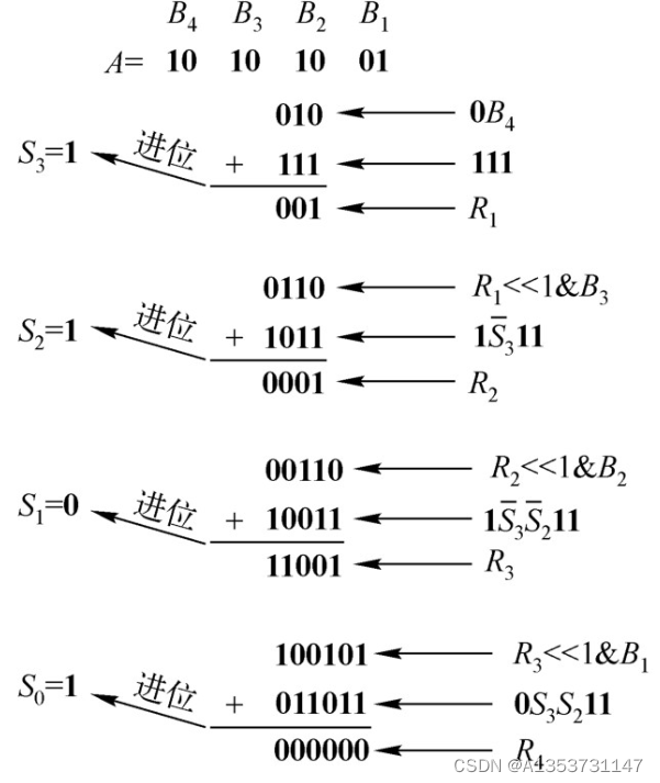 基于fpga的数字信号处理37开平方运算分析fpga开根号 Csdn博客 3582