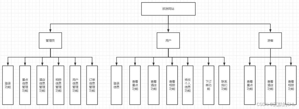基于springbootvue的毕业设计与实现——java毕设思路分享基于springboot的毕设 Csdn博客