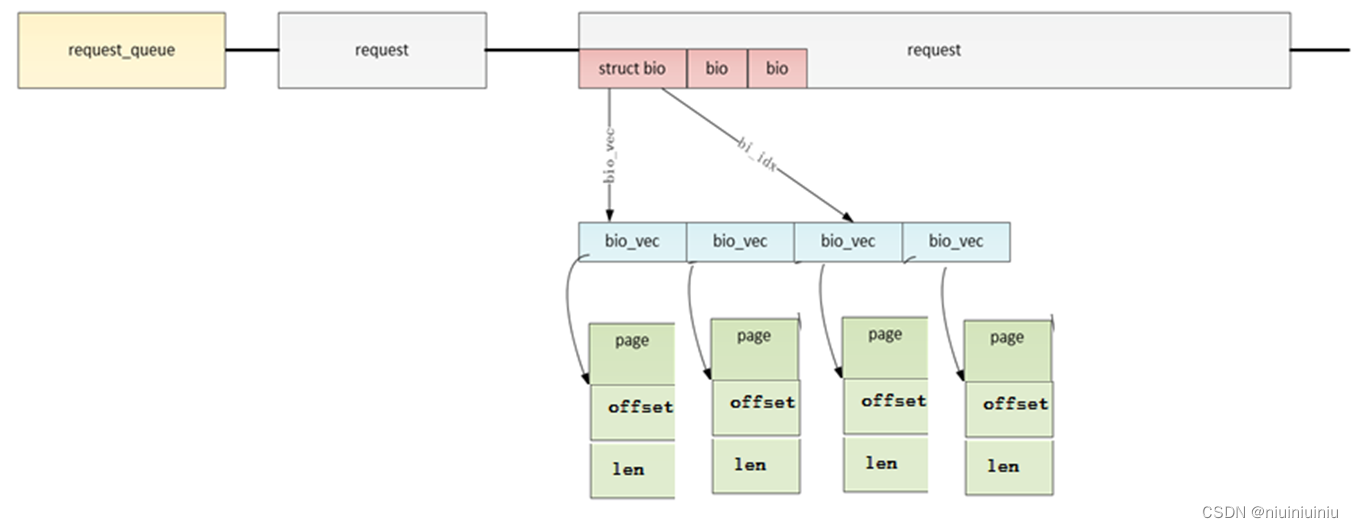 Linux块设备驱动_disk cache:硬盘的告诉缓存,用户缓存最近访问的文件数据,如果能在高速缓存中找到,-CSDN博客