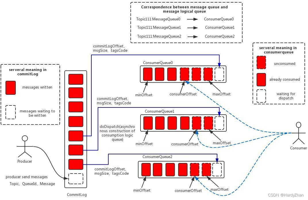 RocketMQ知识详解_rocketmq的consumequeue中记录一条数据吗-CSDN博客
