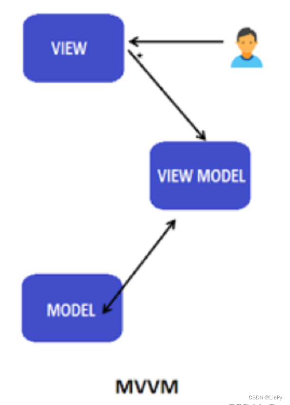 Android主流架构心得总结 Mvcmvpmvvmmviandroid Mvp Mvvm Mvi Csdn博客