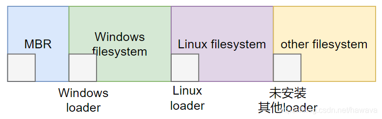 Centos 7x系统启动流程（biosboot Loaderkernel）centos7 Load Kernel First Csdn博客