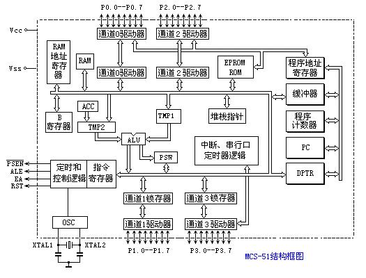 MCS-51单片机的总体结构图_单片机系统结构-CSDN博客