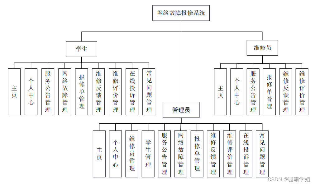 独有源码 Java Jsp网络故障报修系统1db7w从不会做毕业设计到成功完成的过程与方法计算机报修系统系统设计流程图 Csdn博客